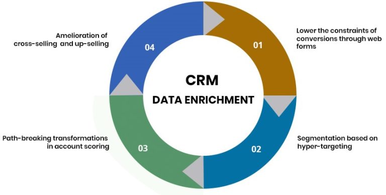 Eliminating Your CRM Data Related Woes with Data Enrichment