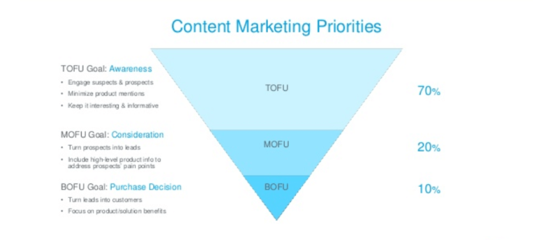 Understanding the Sales Funnel Dynamics: ToFU, MoFu and BoFu